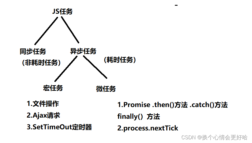 事件循环eventloop Csdn博客