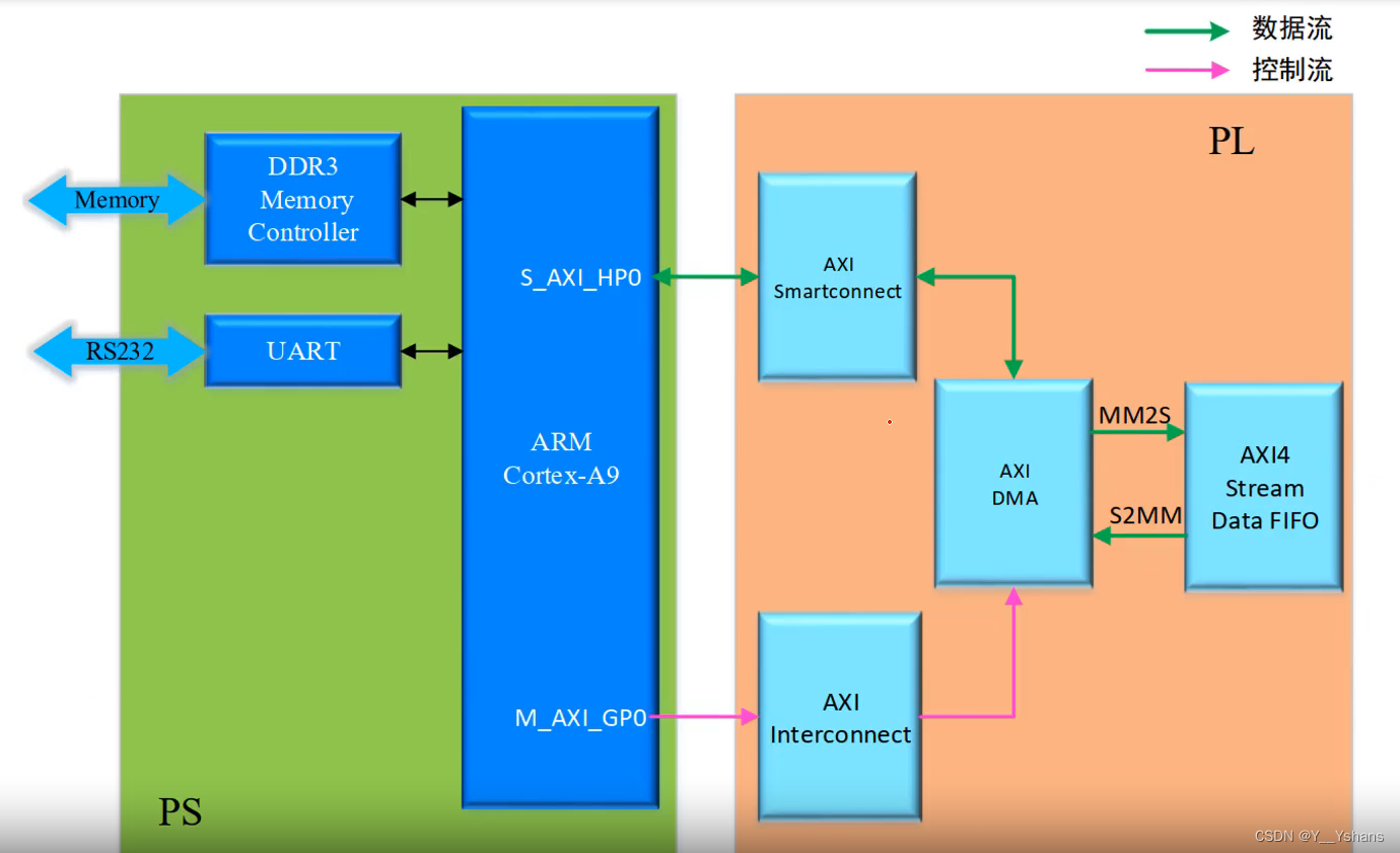AXI DMA_xilnux axi dma-CSDN博客