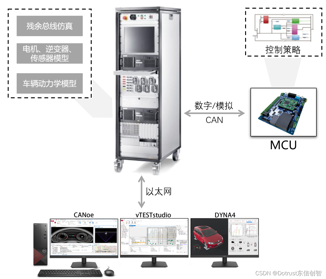 新能源汽车动力域：MCU HIL仿真测试_多hil联合-CSDN博客
