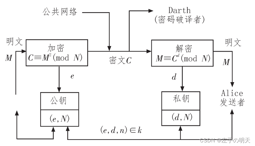 【加解密算法实现】全面剖析rsa加解密算法(附完整cpython源码)rsa算法python源码和解析 Csdn博客