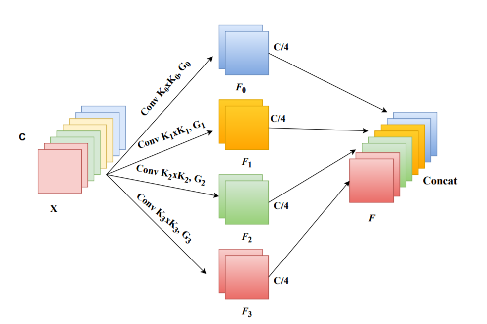 【论文阅读笔记】【ARXIV2105】An Efficient Pyramid Split Attention Block on ...