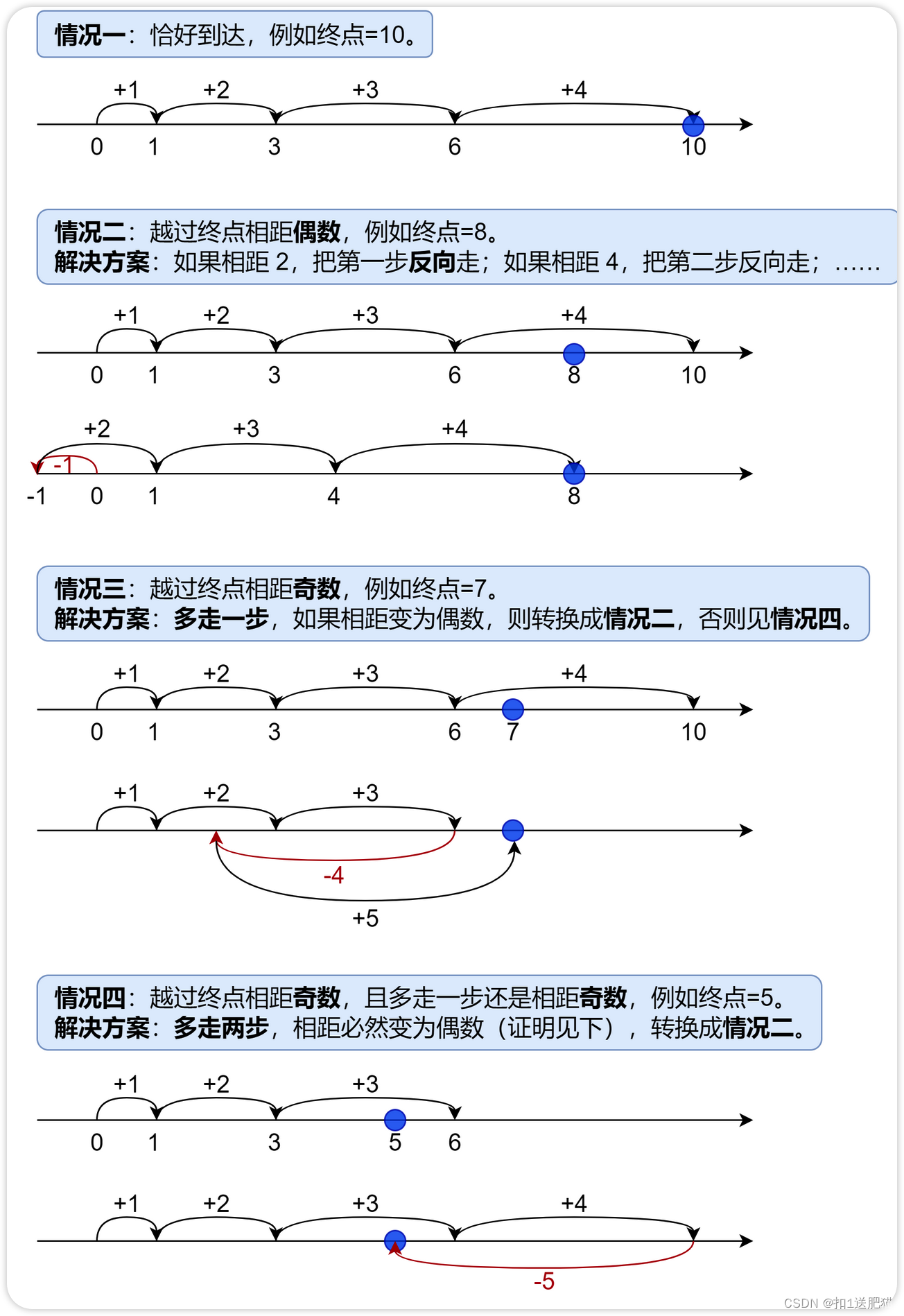 每日一题|2022 11 4|754 到达终点数字|数学|golang Csdn博客