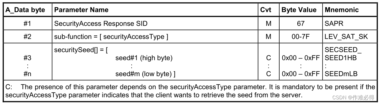 UDS关于0x27服务安全访问学习_uds 27 服务秘钥 服务器和mcu都需要吗-CSDN博客