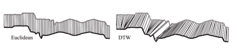 DTW 笔记： Dynamic Time Warping 动态时间规整 （&DTW的python实现） 【DDTW，WDTW】-CSDN博客