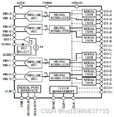 GMS031型四通道16位125MSPS A/D 转换器可替换ADI的AD9653-CSDN博客