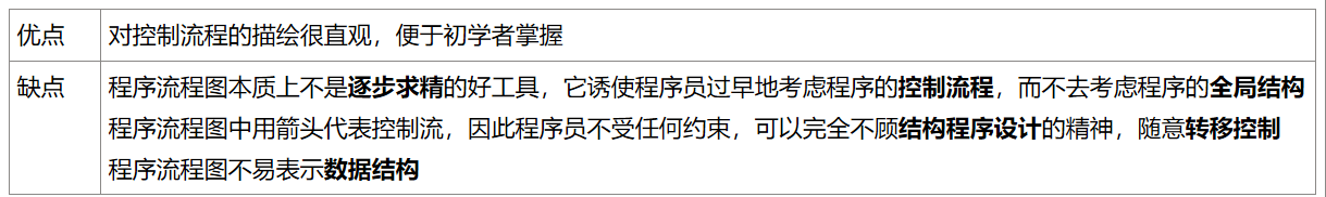 （软件工程复习核心重点）第五章详细设计习题软件工程导论第六版张海藩pdf Csdn博客