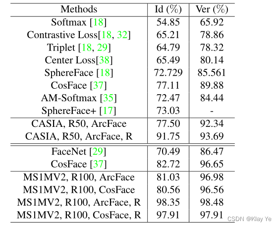 论文分享：ArcFace: Additive Angular Margin Loss for Deep Face Recognition-CSDN博客