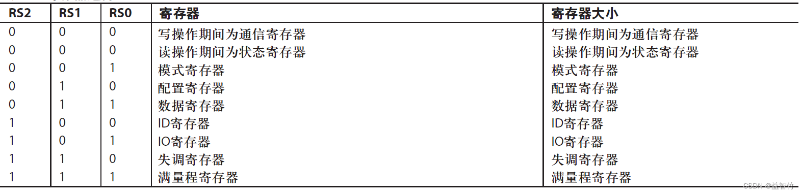 AD7793驱动程序（详细）_益智竹的博客-CSDN博客