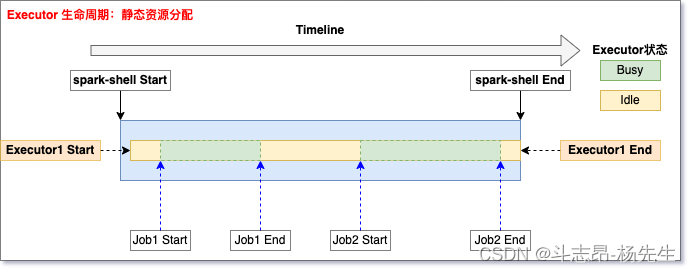 大数据高级开发工程师——Spark学习笔记（8）_spark.dynamicallocation.executoridletimeout-CSDN博客