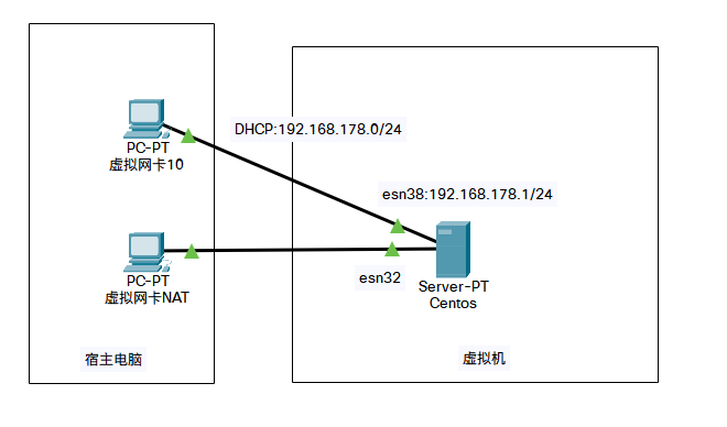 Centos 搭建DHCP服务，新建独立网卡完成DHCP实验_centos7dhcp服务器配置监听网卡选择-CSDN博客