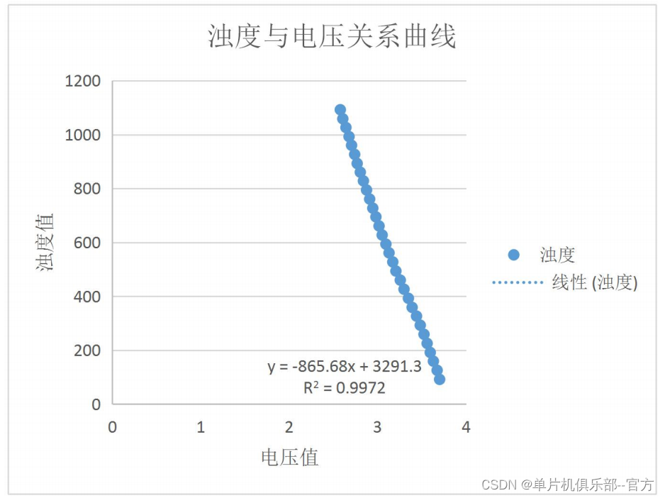 【mcuclub】浑浊度传感器-TSW-30_tsw-30浊度传感器-CSDN博客