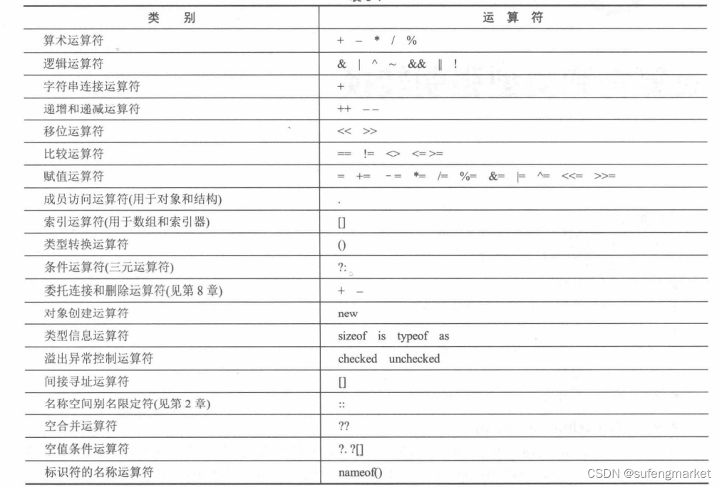C基础 运算符和类型强制转换c强制类型转换 Csdn博客