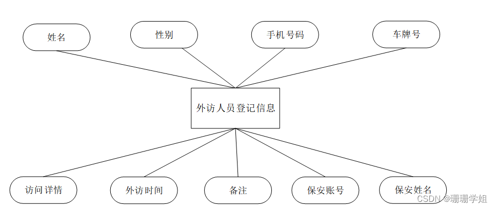 独有源码 Java Jsp小区保安管理系统的设计与实现k354r从不会做毕业设计到成功完成的过程与方法代码实现安保在线管理系统 Csdn博客