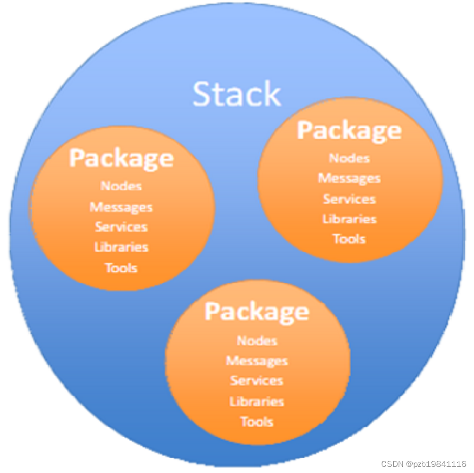 无人驾驶实战-第二课（ROS编程）_ros 无人驾驶-CSDN博客