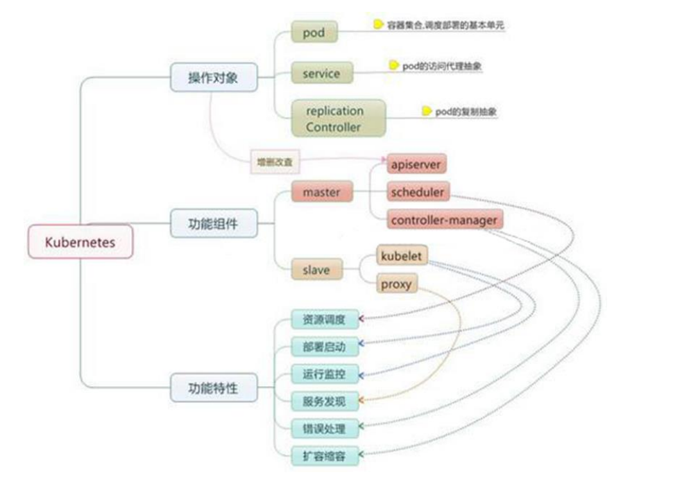 【kubernetes 的简介及基本组件以及基本使用】kubernetes是什么 怎么用 Csdn博客 