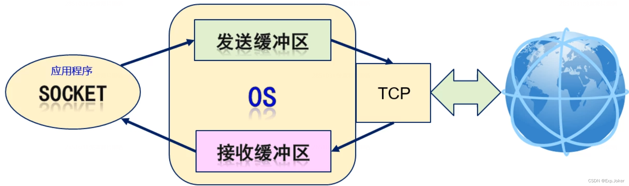 Linux 网络开发必学课程(四)应用层协议设计与实现、应用层协议解析模块网络应用层协议设计 Csdn博客