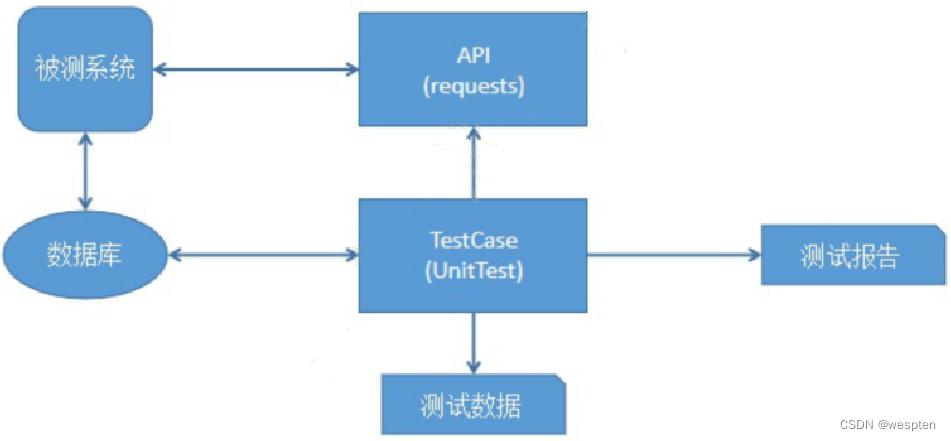 Python接口测试框架开发企业级实战 Csdn博客 
