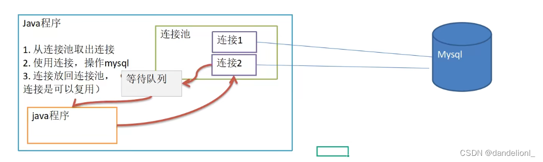 Mysql Jdbc篇 Dao Dbutils 批处理 数据库池mysql Dao Csdn博客