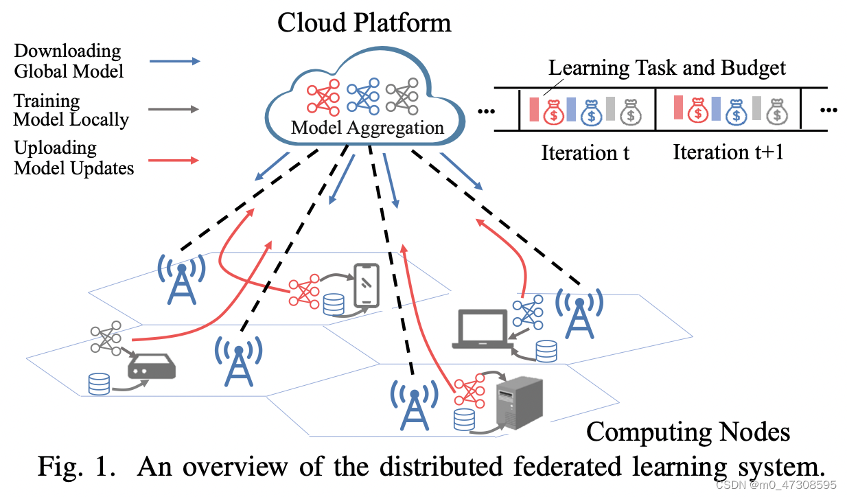 论文笔记-FAIR: Quality-Aware Federated Learning with Precise User Incentive ...