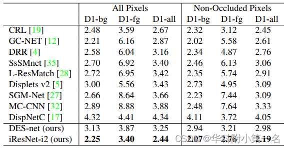 【论文简述及翻译】Learning for Disparity Estimation through Feature Constancy（CVPR 2018）-CSDN博客