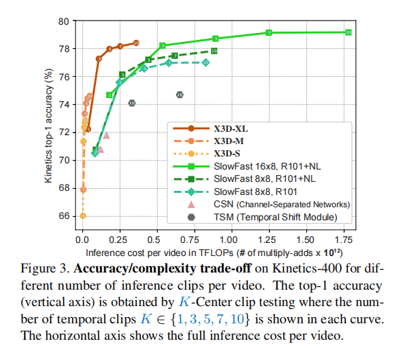 精读《X3D: Expanding Architectures for Efficient Video Recognition》论文_x3d论文-CSDN博客