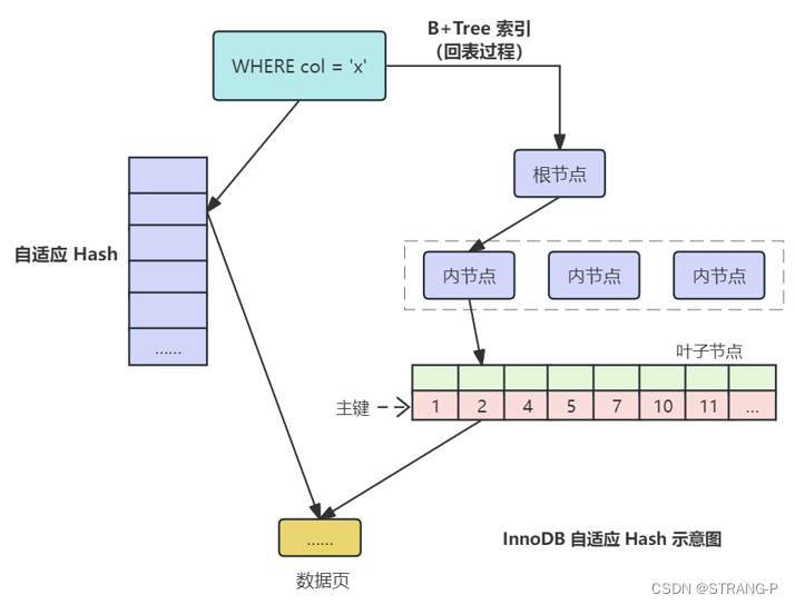 从 Hash索引、二叉树、B-Tree 与 B+Tree 对比看索引结构选择_hash索引 聚簇索引 pck b-tree-CSDN博客