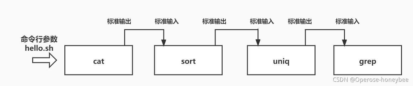 Linux之管道符详解 Csdn博客