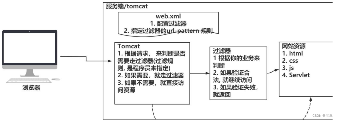 Javaweb 三大组件之 过滤器 Filterjava Web中filter过滤后缀名 Csdn博客 