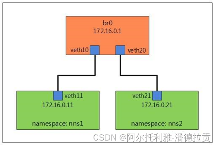 Linux虚拟网络设备(bridge & veth pair)-CSDN博客