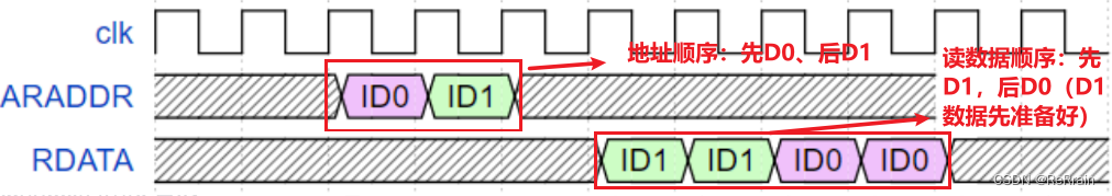 【数字IC基础】一文搞懂AXI (Advanced eXtensible Interface) 协议_axi信号详解-CSDN博客