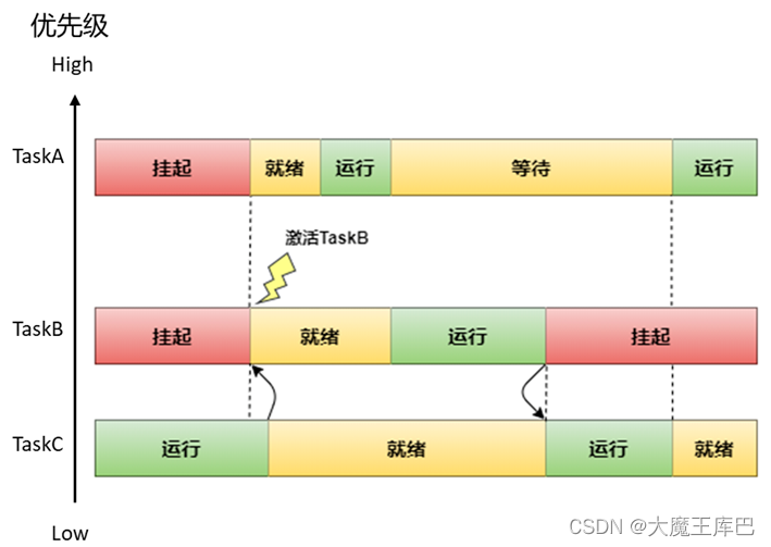 Autosar - 【1 OS模块】_autosar os-CSDN博客