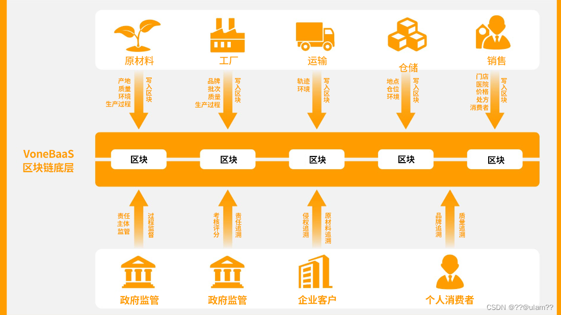 运用区块链溯源有什么意义呢？_为什么选择区块链进行数据溯源-CSDN博客