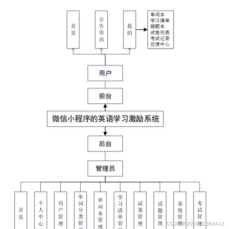 Java基于微信小程序的英语学习激励系统ssmuinappmysql计算机毕业设计 Csdn博客