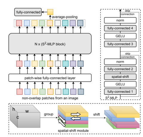 论文阅读笔记 | MLP系列——MLP部分汇总(MLP-Mixer、S2-MLP、AS-MLP、ViP、S2-MLPv2)_mlp ...