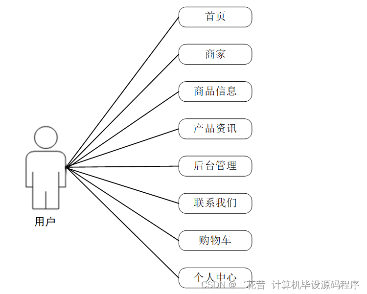 计算机毕业设计springboot绿色农产品交易平台系统 4ad949【附源码+数据库+部署+LW】_农产品交易系统 功能模块-CSDN博客