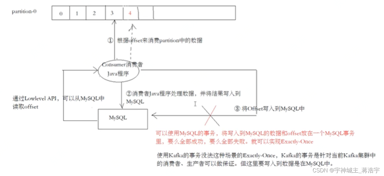 Kafka 五 消息不丢失机制、 Broker数据不丢失 、生产者数据不丢失、消费者数据不丢失、消息丢失流程、重复消费数据库事务保证成功（数据不丢失，解决重复消息，保证执行一次）、数据积压