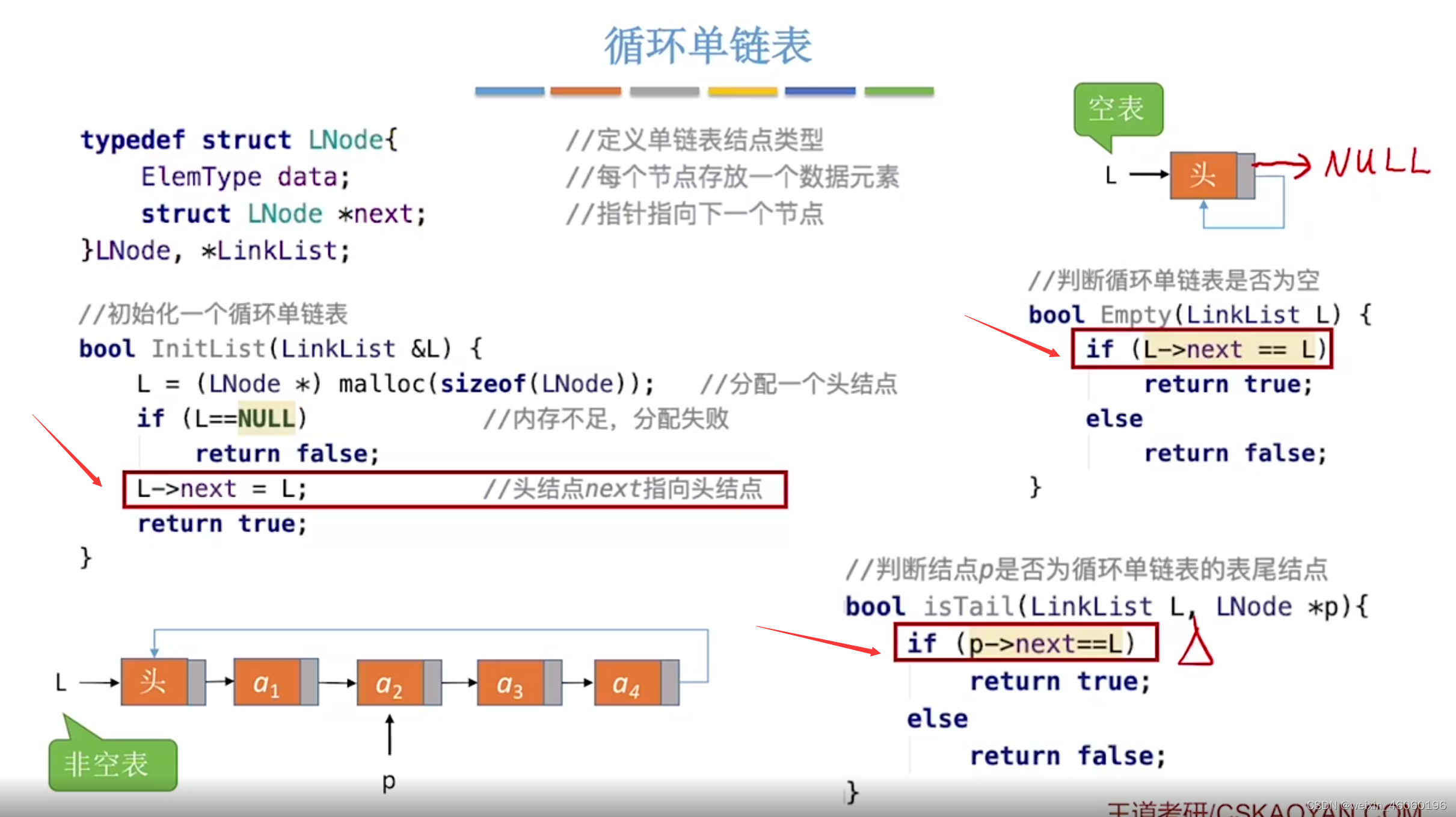 数据结构 循环链表的学习(备考笔记)循环表 Csdn博客