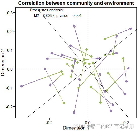 【R生态】普鲁克分析（Procrustes Analysis）-CSDN博客