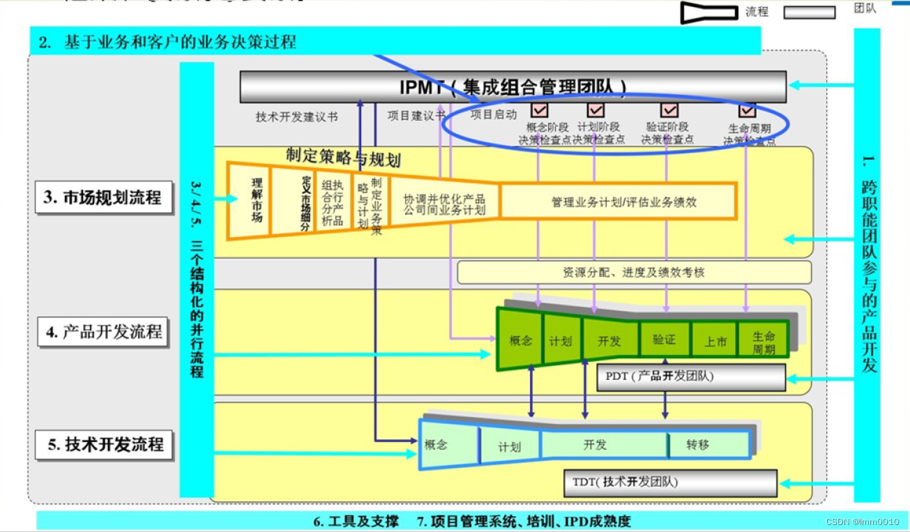 IPD流程概述-CSDN博客