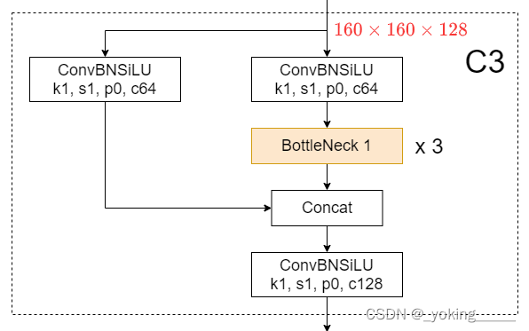 365天深度学习训练营-第P8周-YOLOv5-C3模块实现_深度学习 c3-CSDN博客