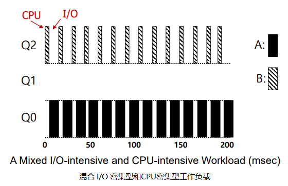 【OSTEP】调度: 多级反馈队列 (MLFQ) | 优先级提升 | 饥饿问题 | 愚弄调度问题 | MLFQ 调优_skip-join mlfq调度算法实现-CSDN博客