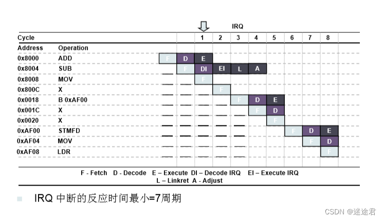 ARM体系结构2：处理器内核和汇编指令集_blt指令-CSDN博客