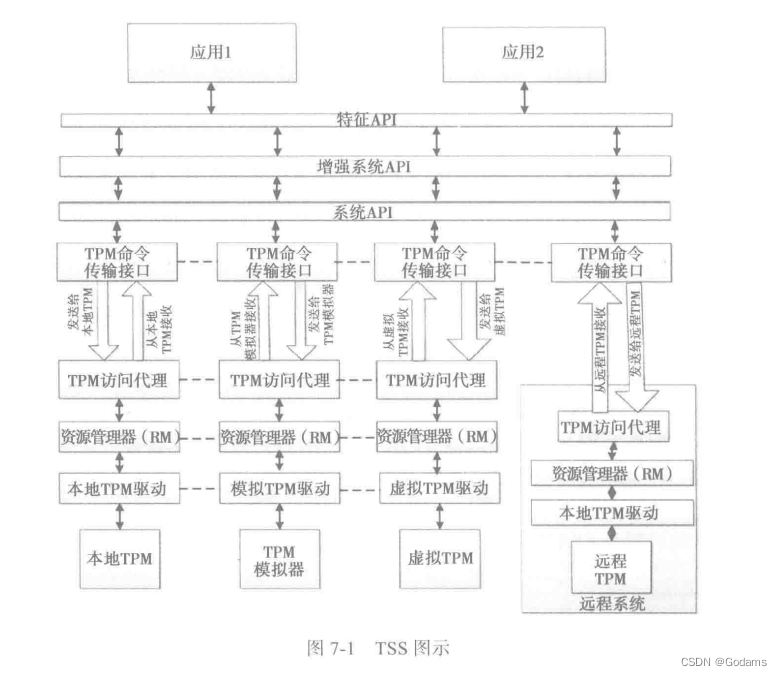 【TPM2.0原理及应用指南】 5、7、8章_tpm2.0 中调用sapi函数方式-CSDN博客