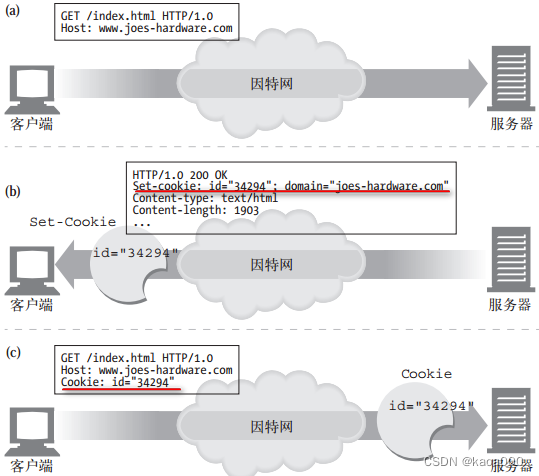Pyhton专项进阶——http协议、cookie、session和认证-2_cookies认证用另一个浏览器-CSDN博客