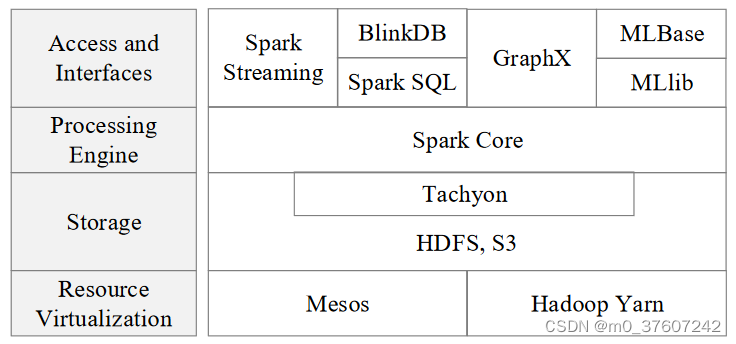大数据技术原理与应用（第十章 Spark）_大数据计算模块spark的具体应用-CSDN博客