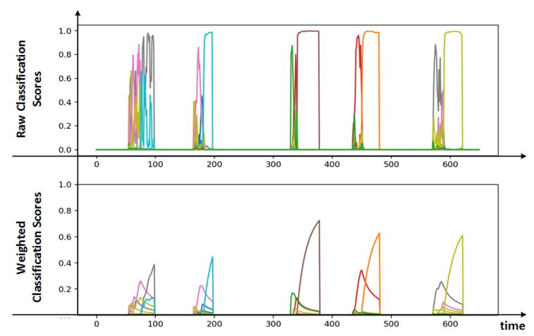 基于CNN的动态手势识别：Real-time Hand Gesture Detection and Classification Using ...