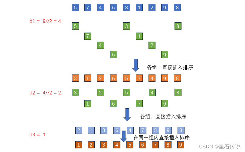 百日筑基篇——排序算法三（算法篇） Csdn博客