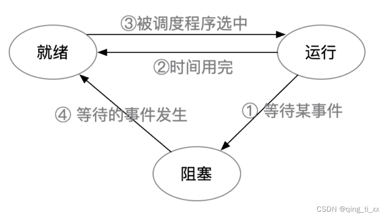 第二章 进程与线程 九、调度器和闲逛进程;调度算法的评价指标非抢占式并发执行时的cpu利用率 Csdn博客