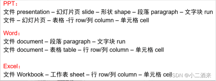 Python对象问题pptxshapesgroupgroupshape Csdn博客 