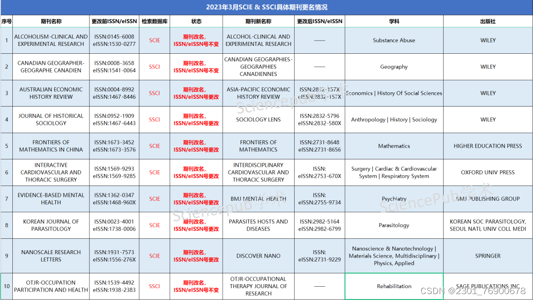 劲爆! 3月50本期刊被剔除,部分更名（附最新SSCI&；SCI目录下载）_ame期刊被踢-CSDN博客